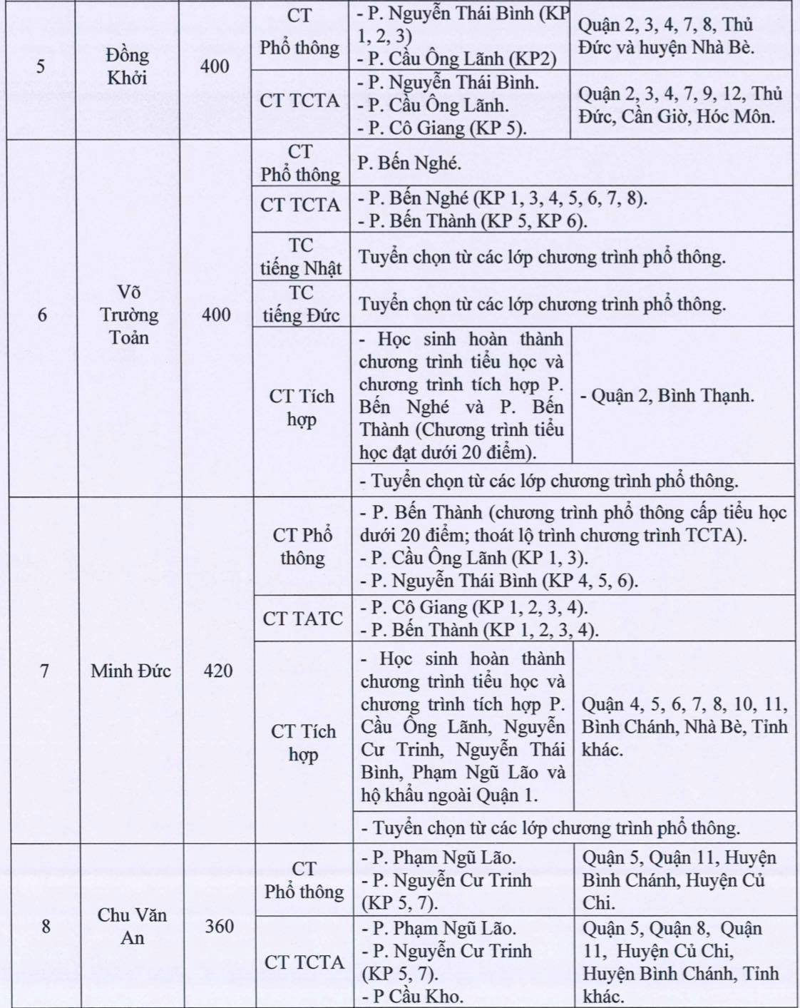 Quy định phân tuyến tuyển sinh lớp 1 và lớp 6 ở quận 1, TP.HCM